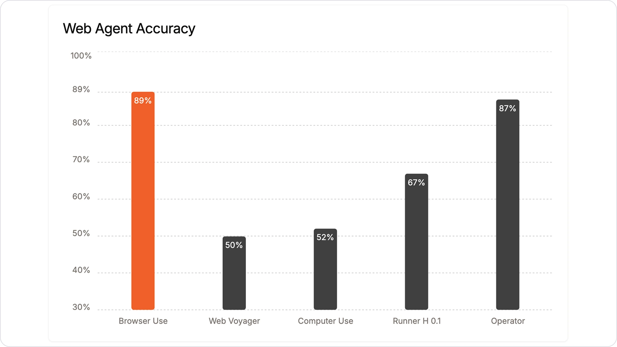 The Best Web Agents: Computer Use vs Operator vs Browser Use The Best Web Agents: Computer Use vs Operator vs Browser Use