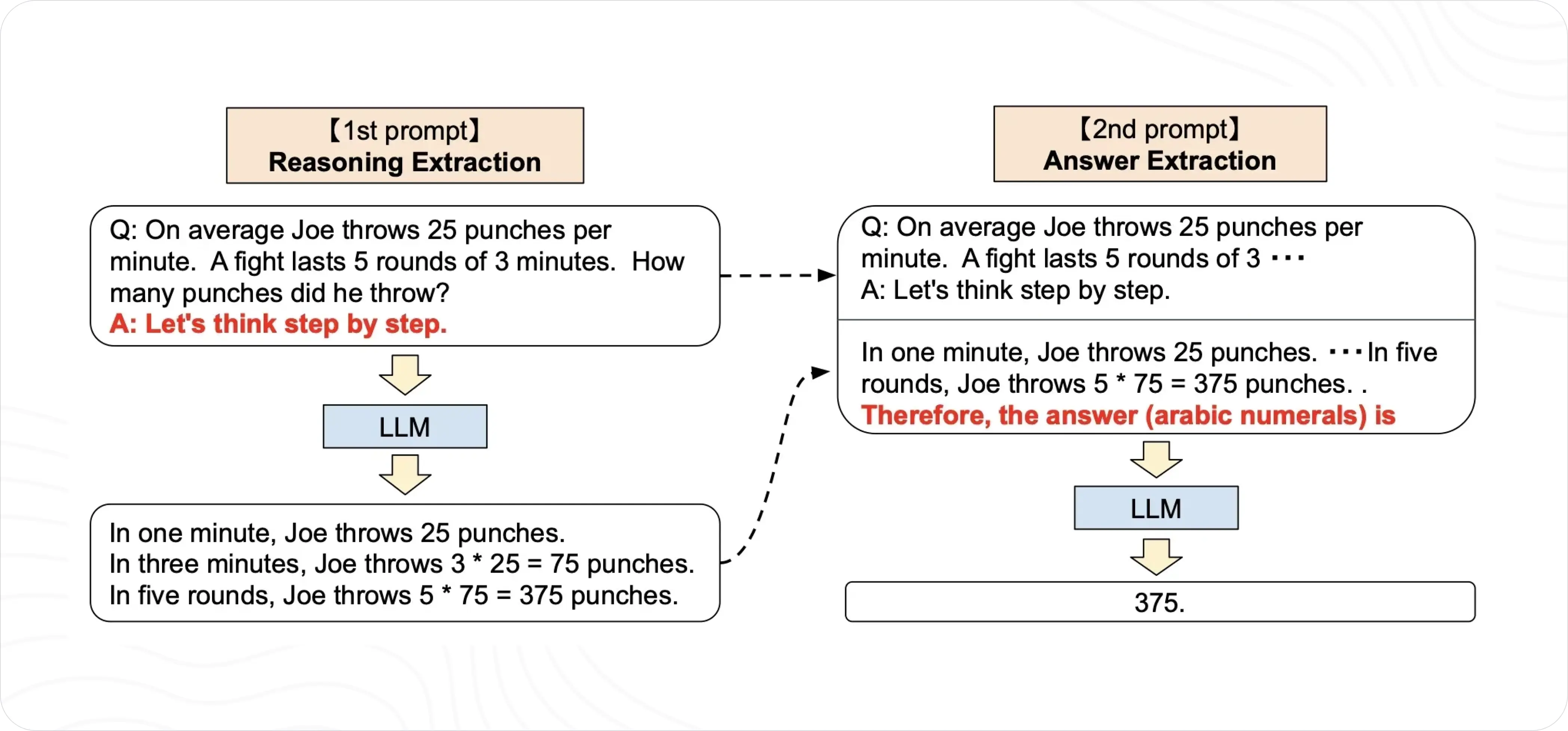 Chain-of-Thought Prompting: Techniques, Tips, and Code Examples
