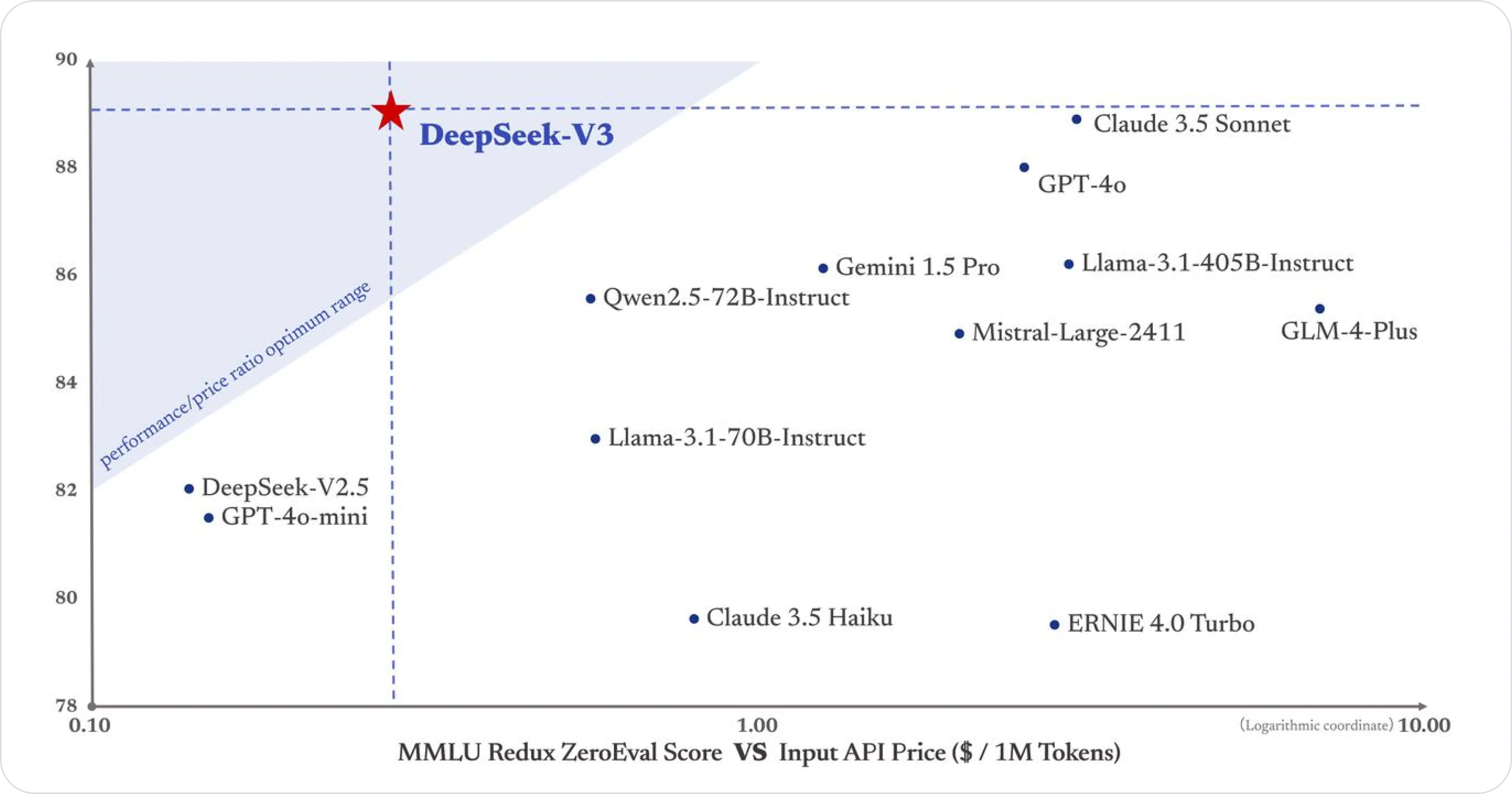 DeepSeek-V3 Release: New Open-Source MoE Model
