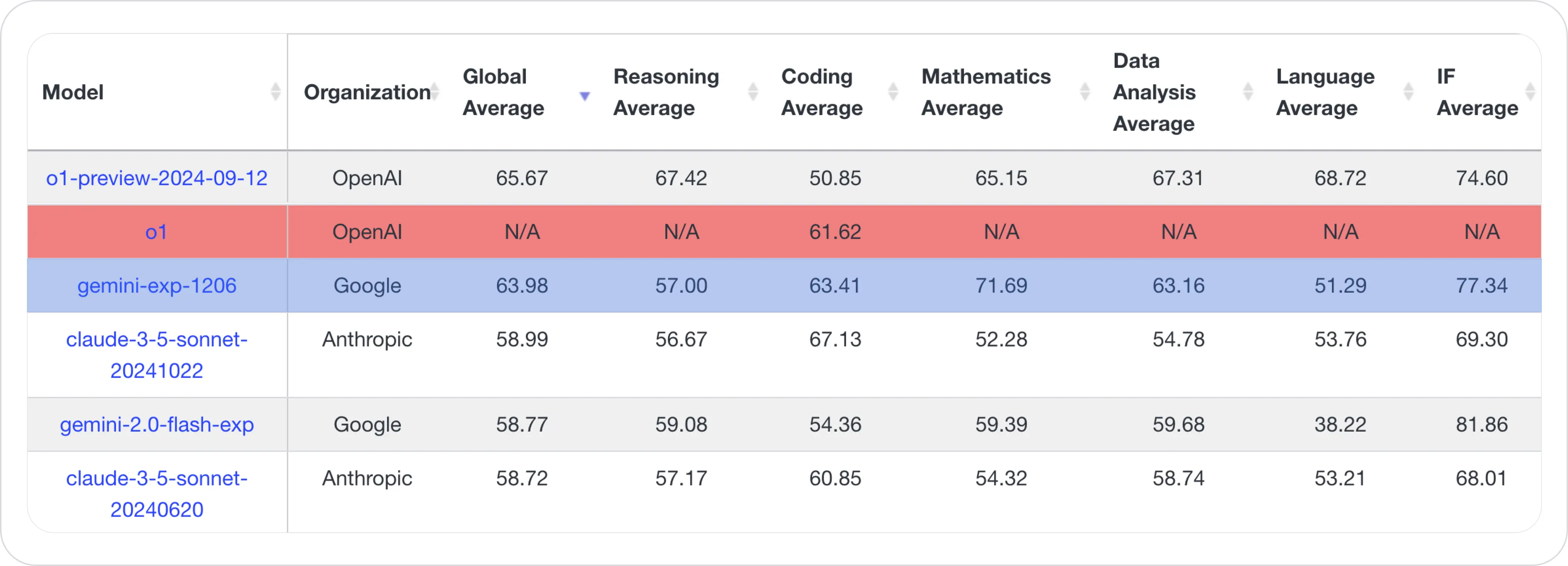 Google's Gemini-Exp-1206 is Outperforming GPT-4o and O1