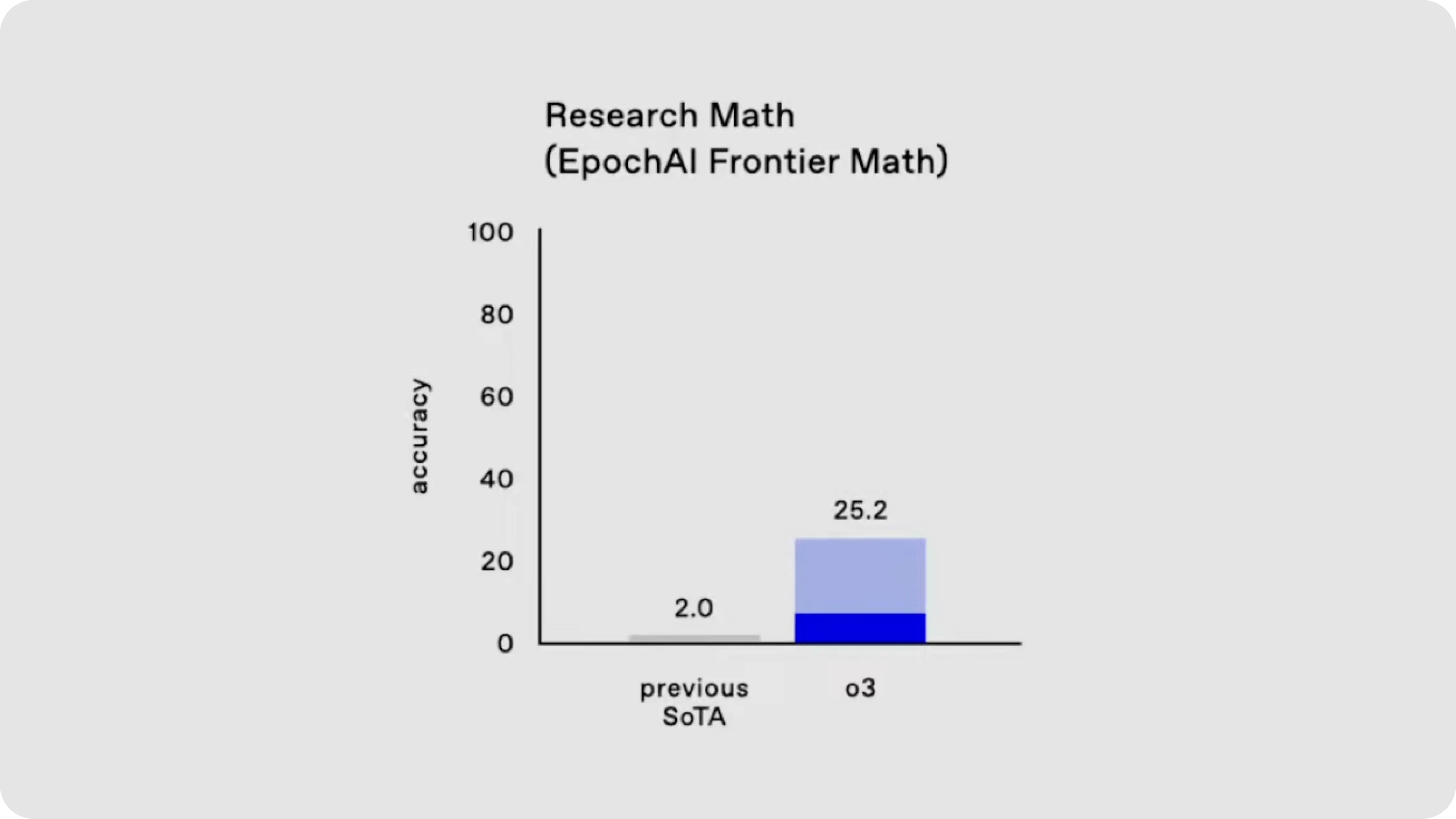 OpenAI Unveils New O3 Model: What Is It and How Is It Different from O1?