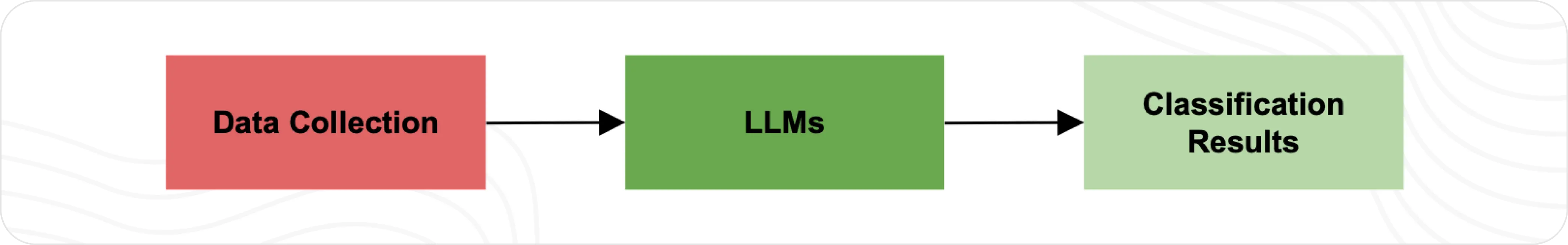 Text Classification with LLMs: Approaches and Evaluation Techniques For ...