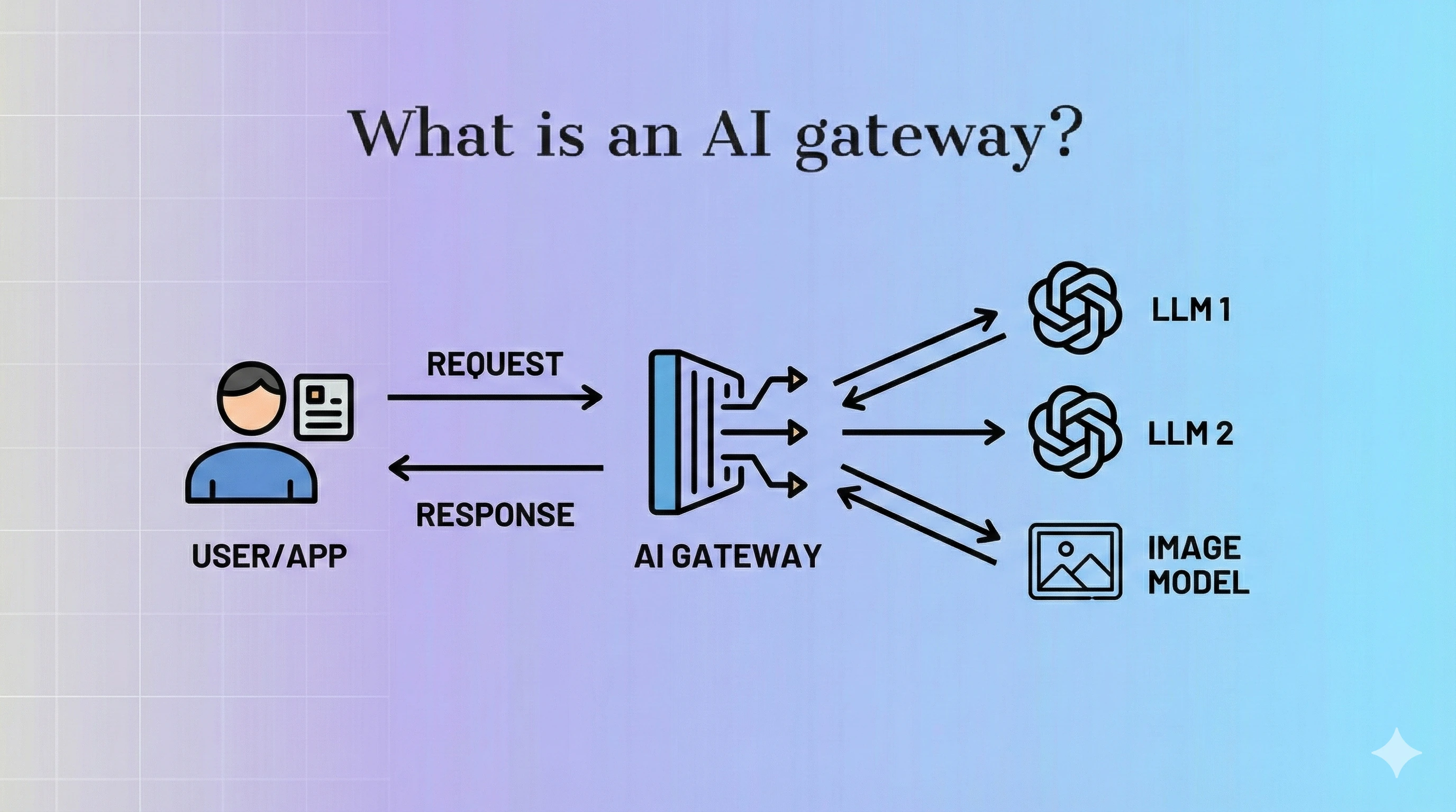 What is an AI Gateway?